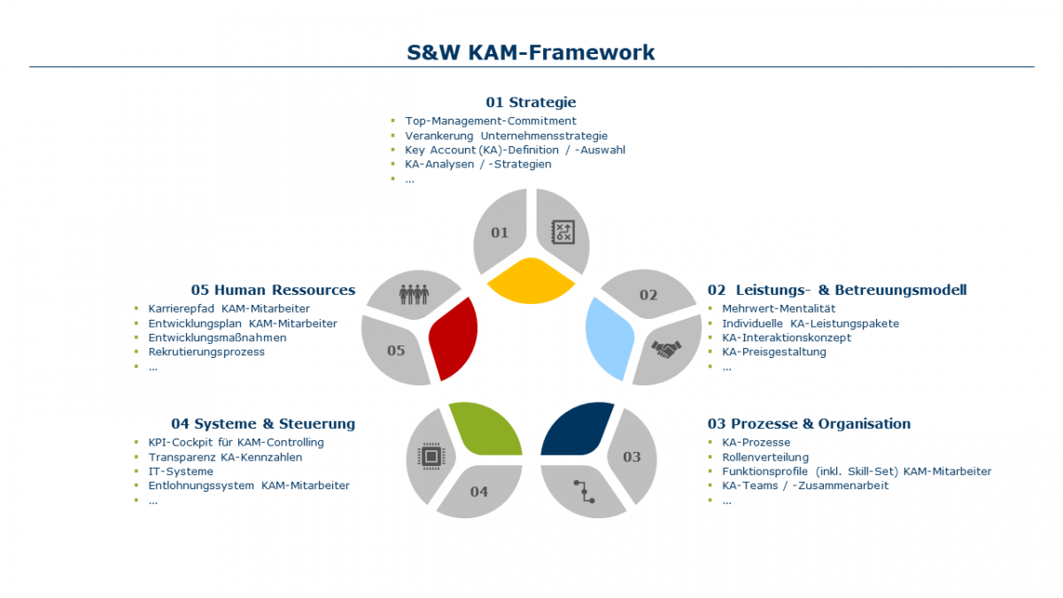 Key Account Management | Leistung bei Prof. Schmitz & Wieseke