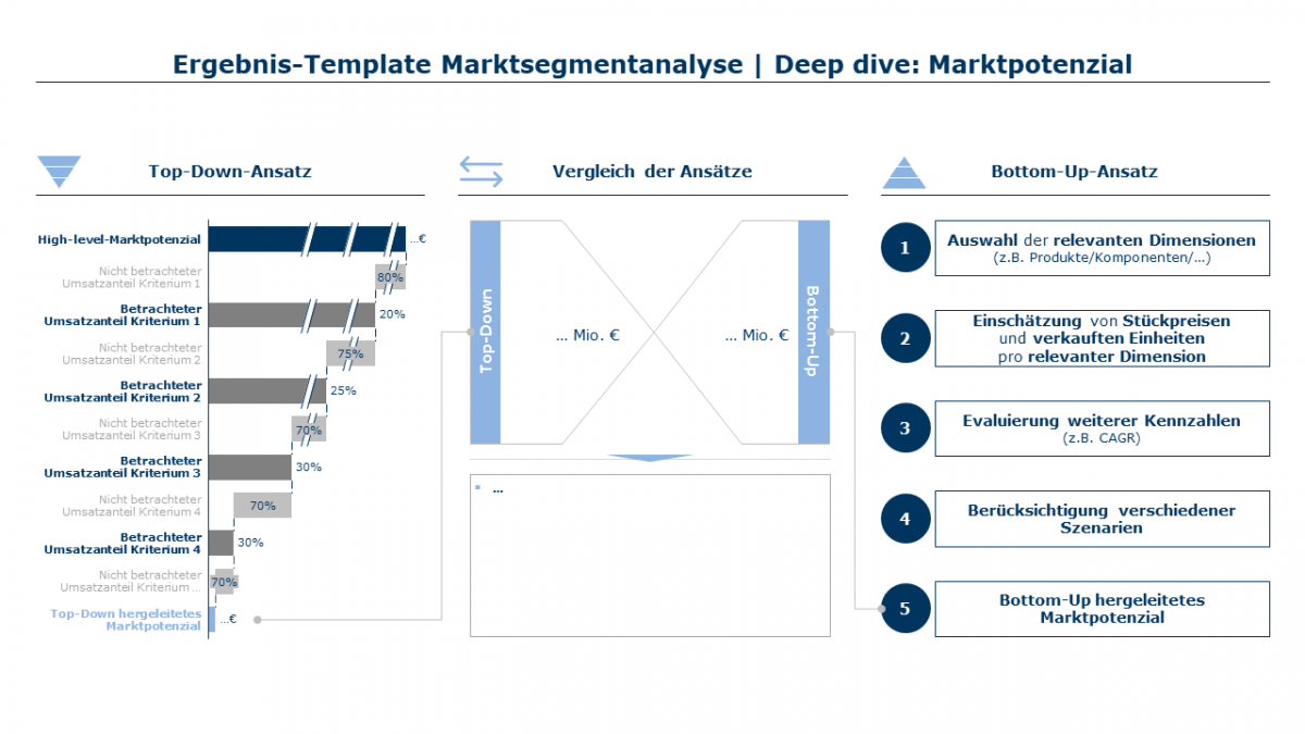 Vertriebsstrategie | Leistung bei Prof. Schmitz & Wieseke