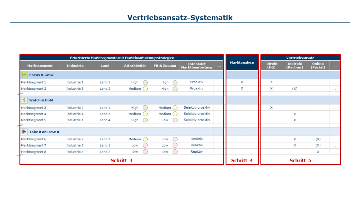 Vertriebsstrategie | Leistung bei Prof. Schmitz & Wieseke