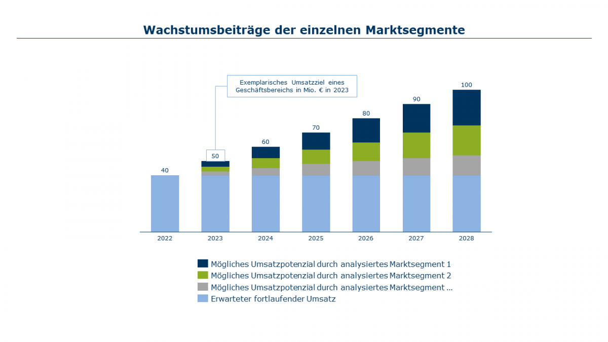 Vertriebsstrategie | Leistung bei Prof. Schmitz & Wieseke